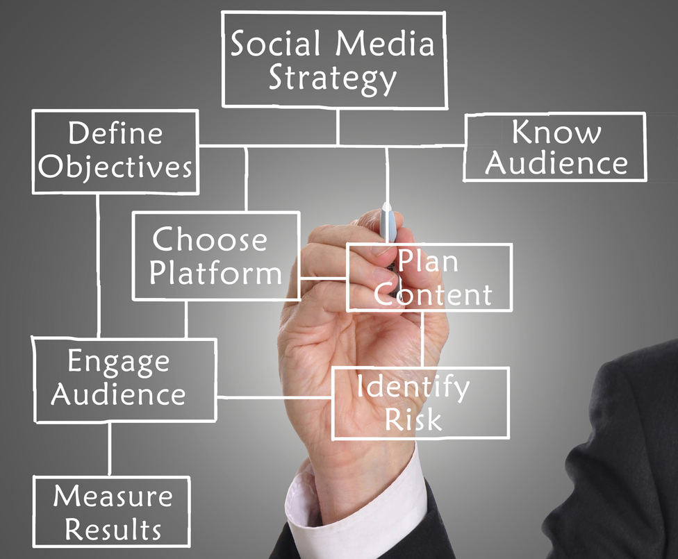 10 steps to social media success | RDT Content Marketing LLC